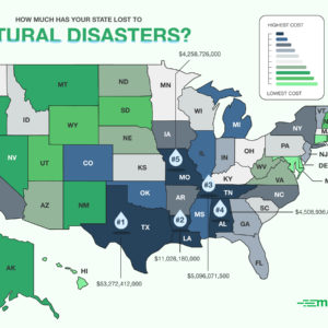 Find Out the States Lost the Most Money to Natural Disasters