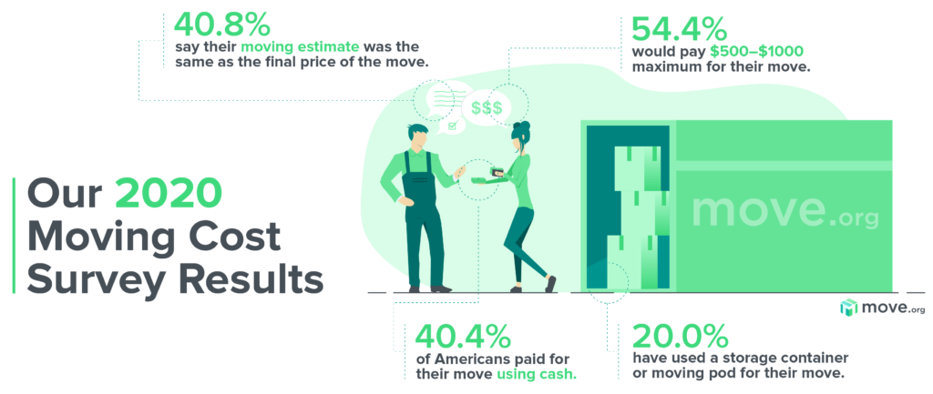 2021 Moving Costs Guide | Move.org