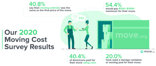 A Guide to Moving Costs in 2025 | Move.org