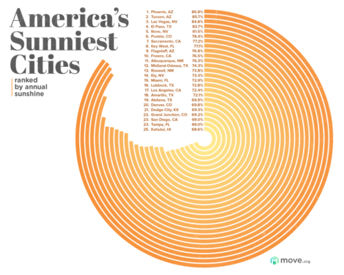 The Best (and Worst) Cities for Endless Sunshine | Move.org
