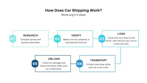 Common Car Shipping Questions | Move.org