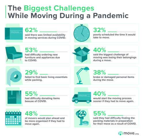 COVID-19 Affected 61% of Americans Who Moved This Year