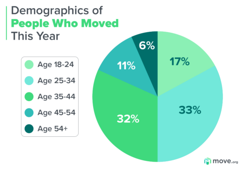 State of Moving in 2020: COVID-19 Impact on Market Moving