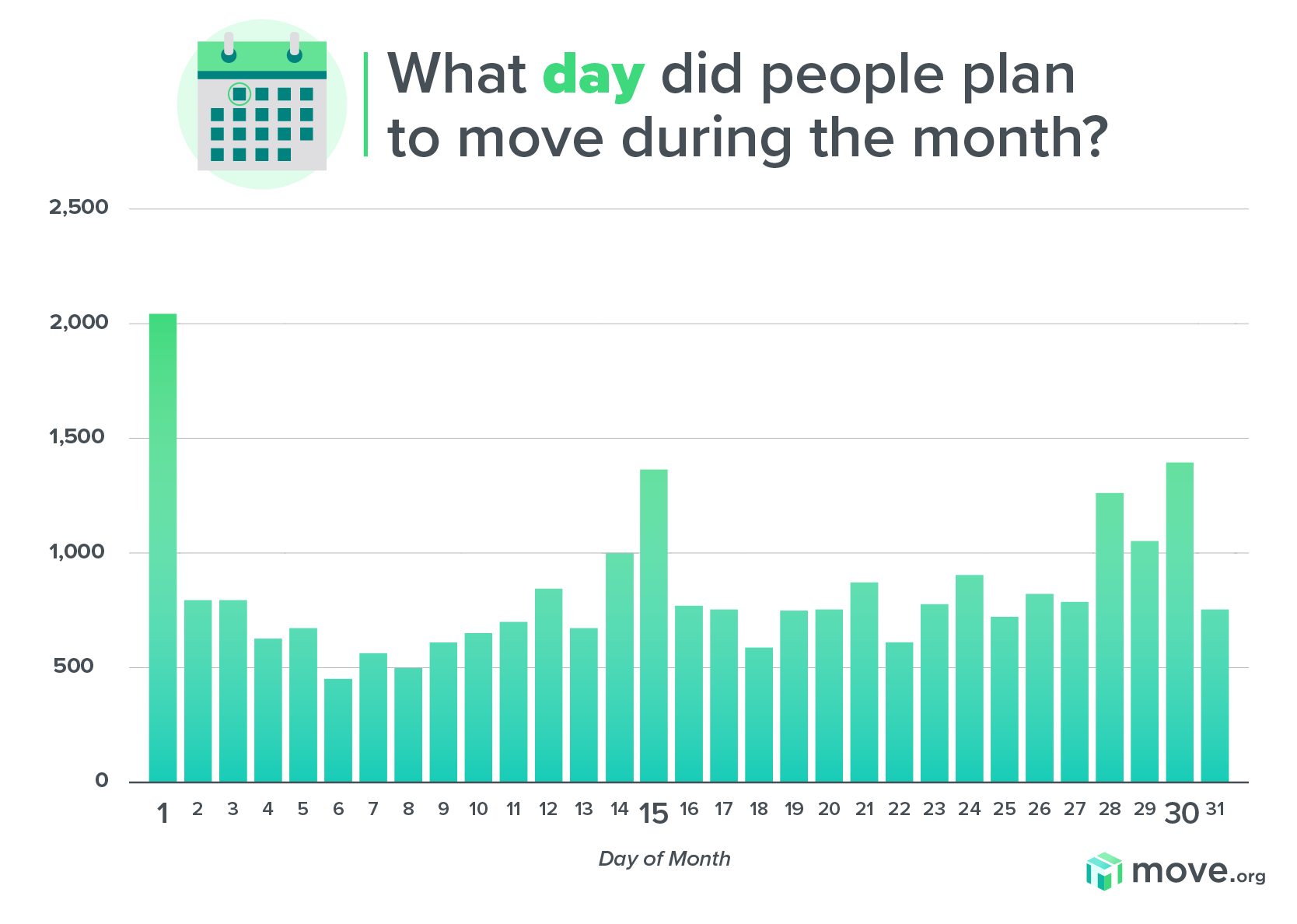 State of Moving in 2020: Moving Stats and the Impact of COVID-19 | Move.org