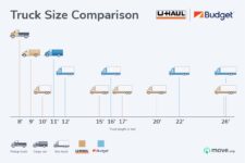 Budget vs. U-Haul 2025 Review | Move.org