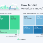 Moving Trends in 2021: Moving Industry Stats & Data | Move.org