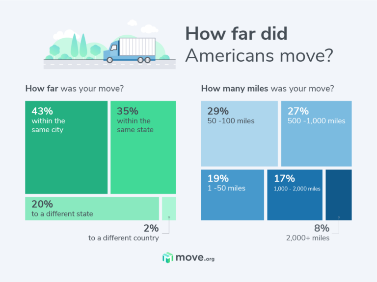 Moving Trends in 2021: Moving Industry Stats & Data | Move.org