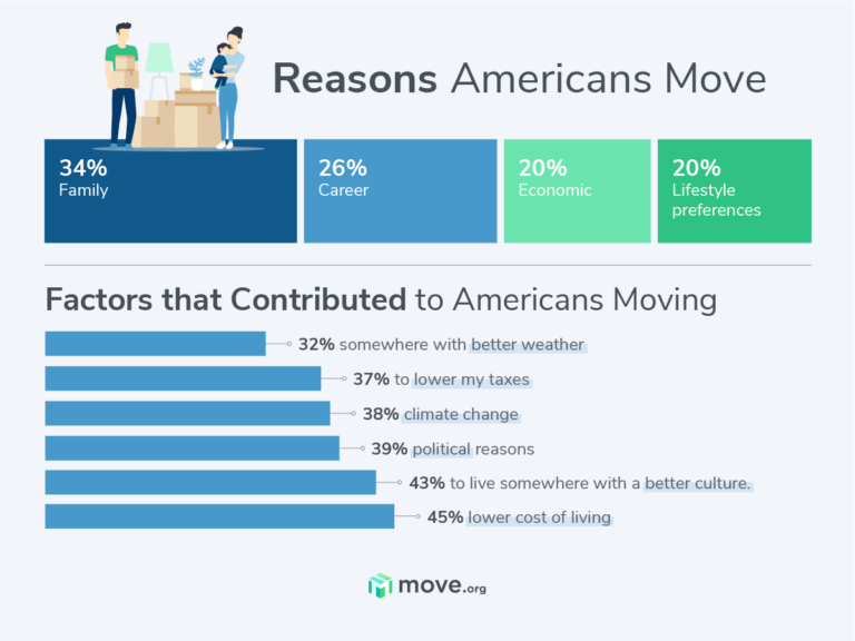 Moving Trends in 2021: Moving Industry Stats & Data | Move.org