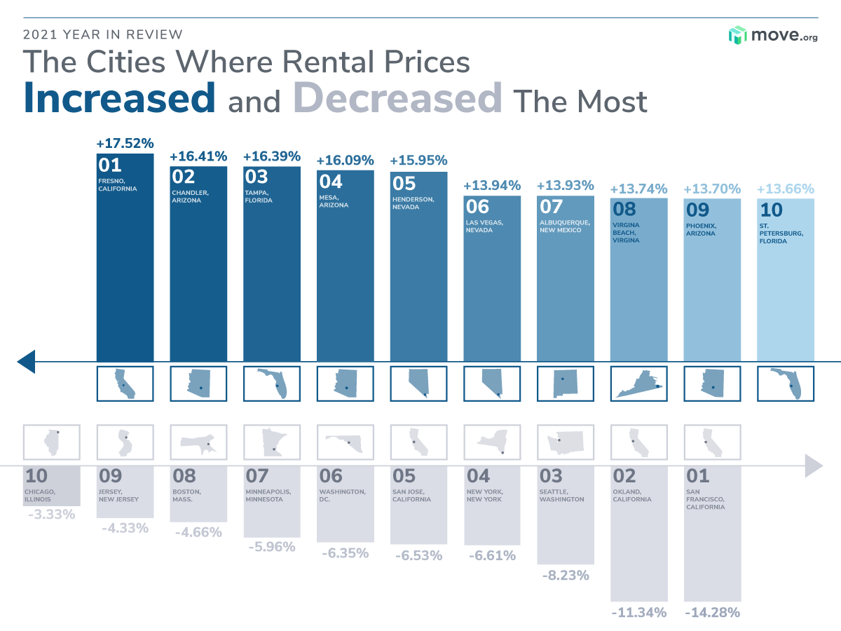 Where Did Rental Prices Increase and Decrease the Most in 2021? | Move.org