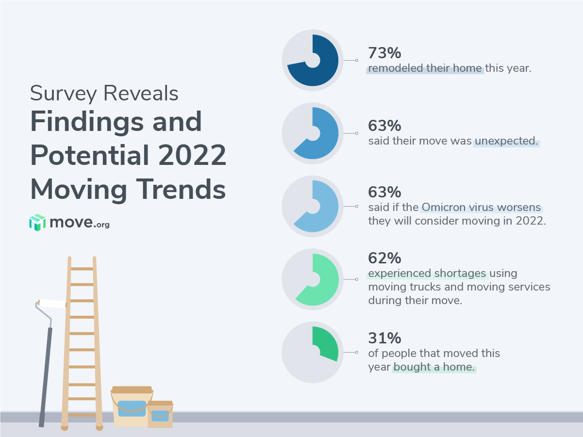 Moving Trends in 2021: Moving Industry Stats & Data | Move.org