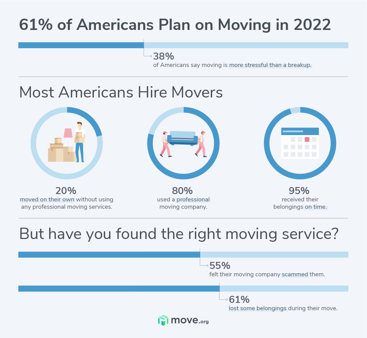 Most Americans Hire a Mover, Here's Why You Should Find the Right One ...