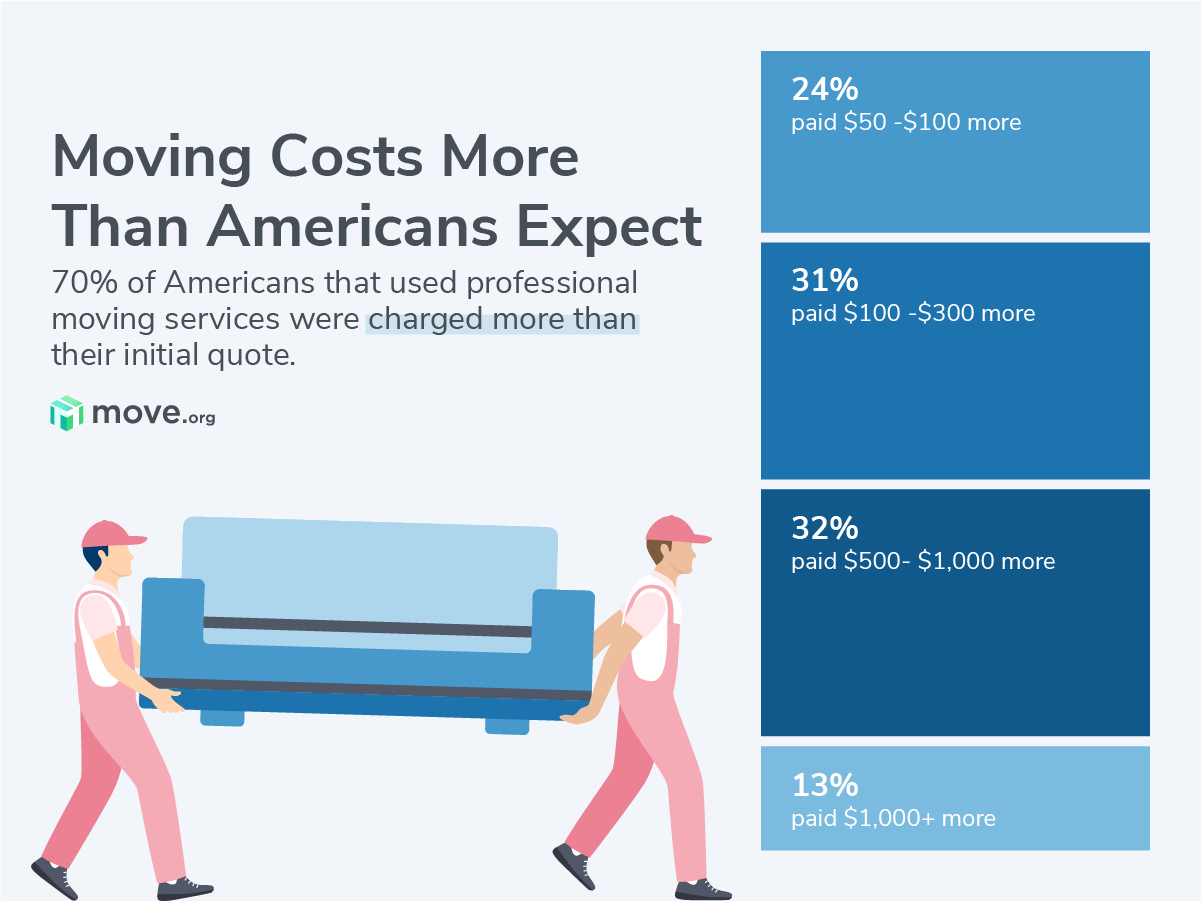 Most Americans Hire a Mover. Why Find the Right One?
