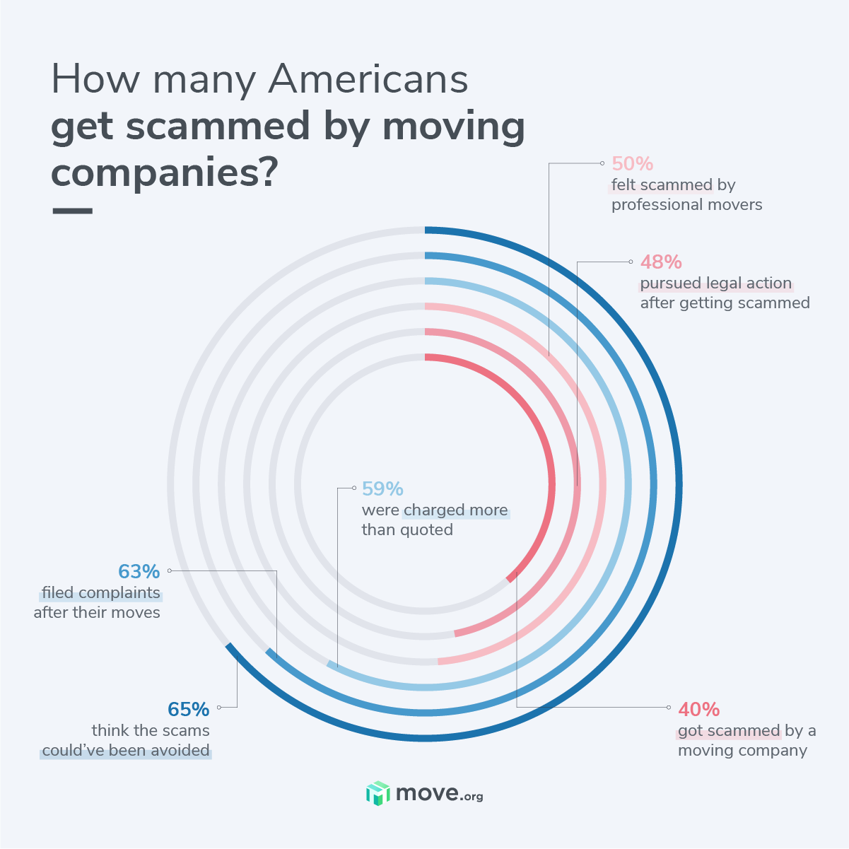 How Many Americans Get Scammed by Moving Companies? | Move.org