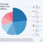 Utility Bills 101: Average Cost of Utilities | Move.org