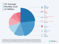 Utility Bills 101: Average Cost of Utilities | Move.org