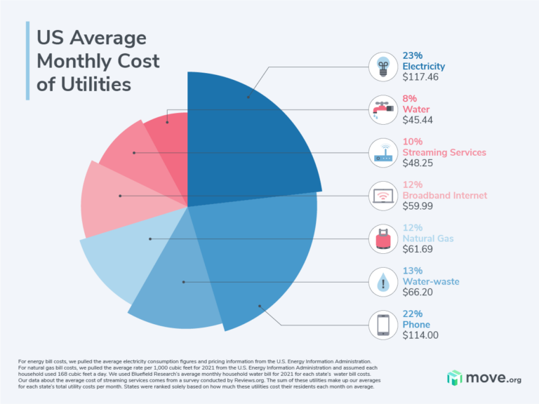 Utility Bills 101: Average Cost of Utilities | Move.org