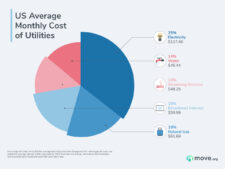 Utility Bills 101: Average Cost of Utilities | Move.org