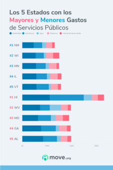 Utility Bills: Costo promedio de los servicios públicos | Move.org