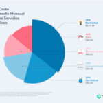 Utility Bills: Costo promedio de los servicios públicos | Move.org