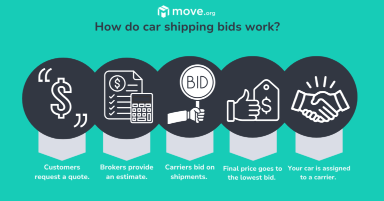 How Much Does It Cost to Ship A Car? | Move.org