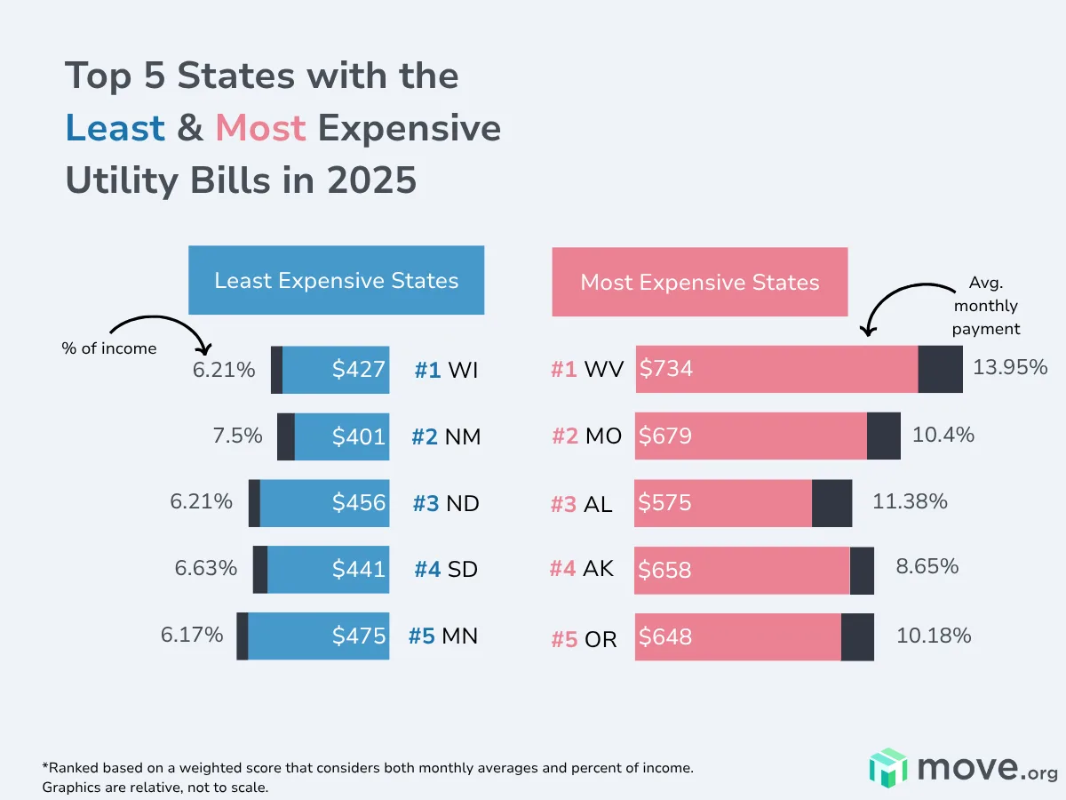 Average Monthly Cost of Utilities by State and Nationally | Move.org